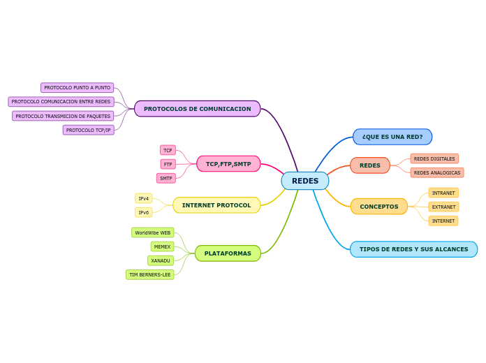 REDES - Mind Map
